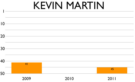 Top 50: Kevin Martin, no. 45 – SLAM