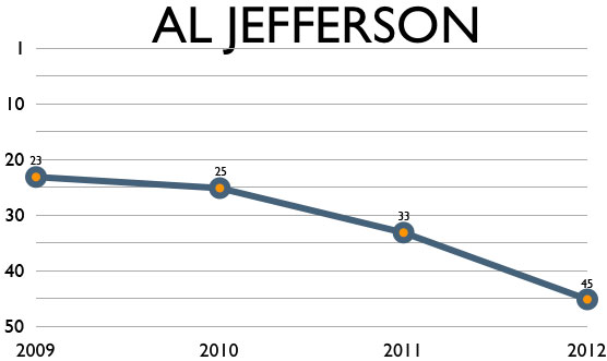 Top 50: Al Jefferson, no. 45 – SLAM